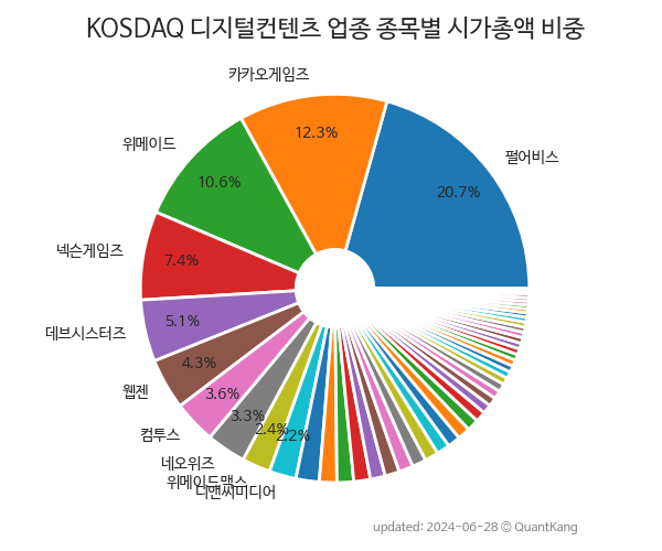 KOSDAQ 디지털컨텐츠 업종 종목별 시가총액 비중 | 퀀트강의 슬기로운 주식 정보